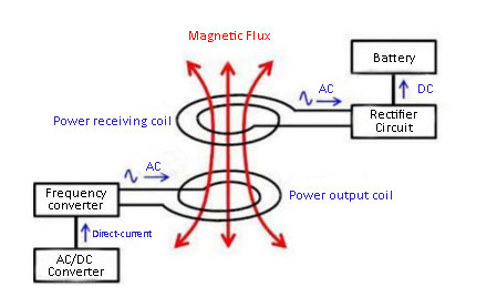 How does wireless charging work | qi wireless charger
